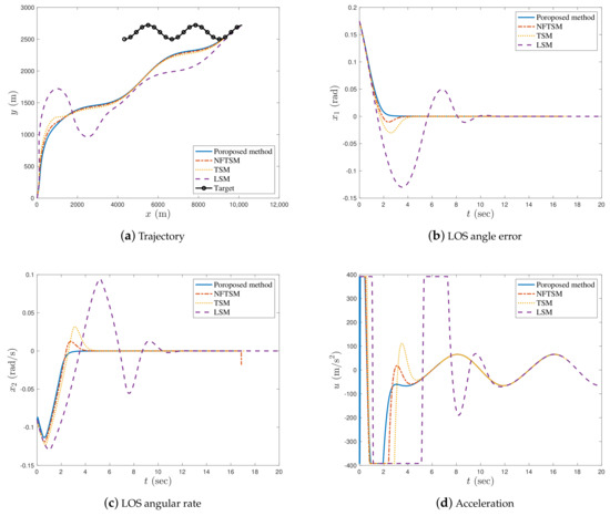 Fractional-Order Sliding Mode Control Method for a Class of Integer ...