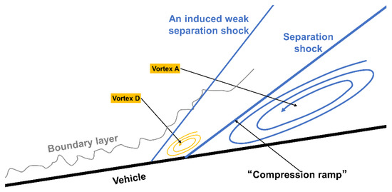 Numerical Investigation on Unsteady Shock Wave/Vortex/Turbulent ...