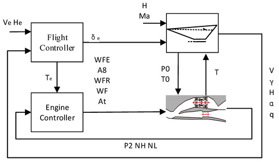 Flight/Propulsion Integrated Control of Over-Under TBCC Engine Based on ...