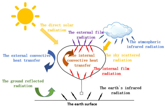 Research on Trajectory Prediction of a High-Altitude Zero-Pressure ...