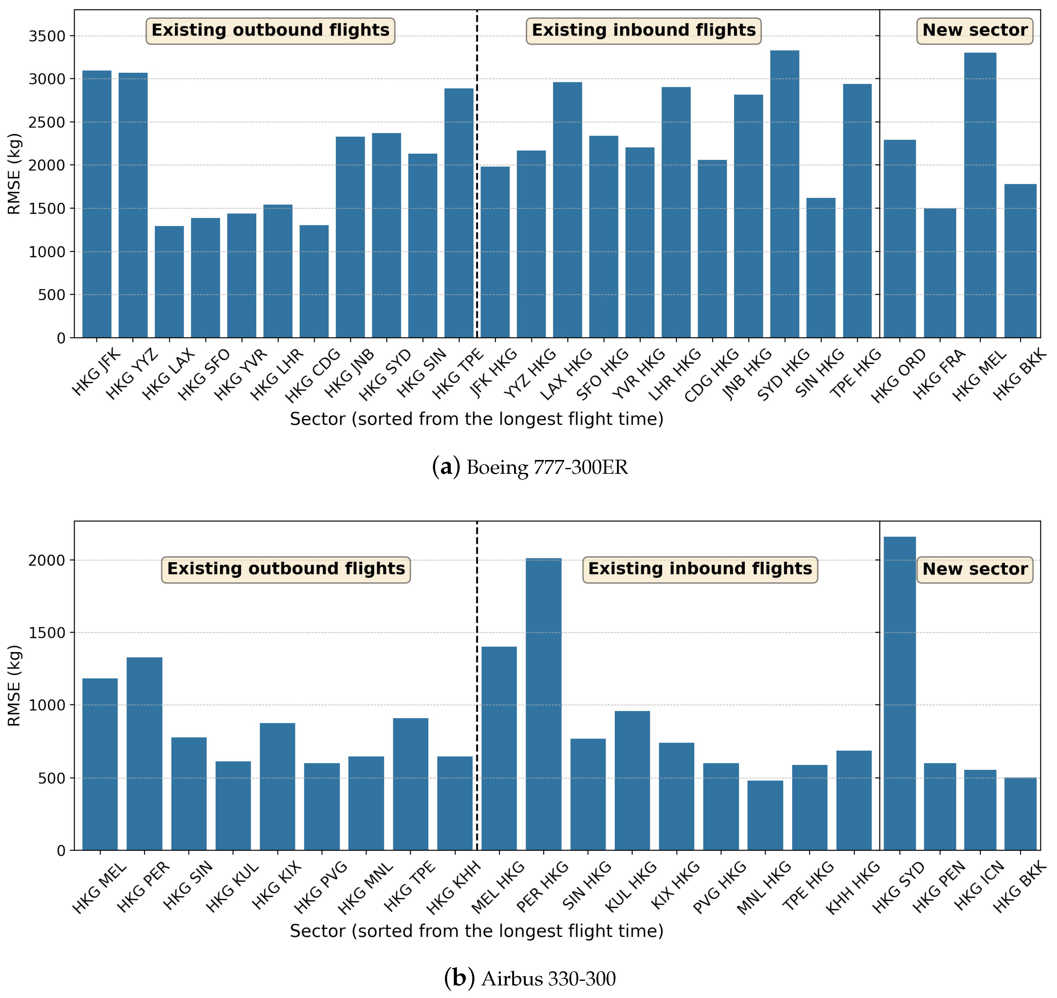 Cluster-Based Aircraft Fuel Estimation Model for Effective and ...