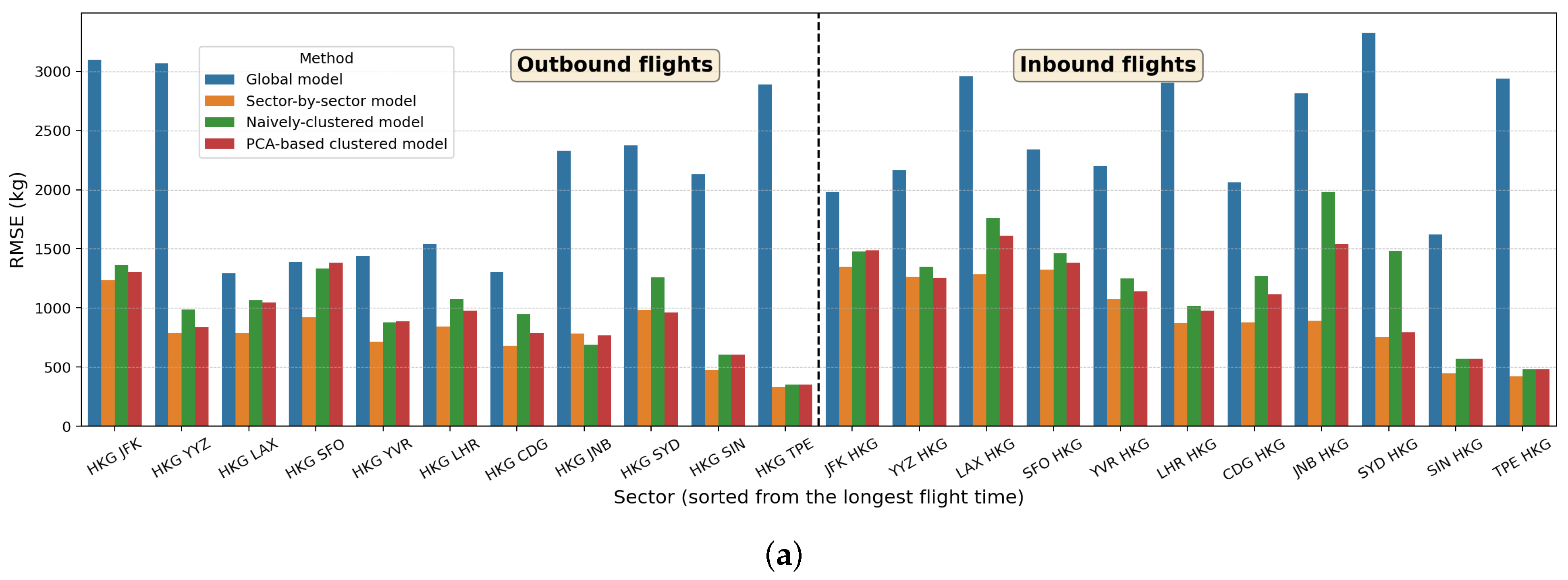 Cluster-Based Aircraft Fuel Estimation Model for Effective and ...