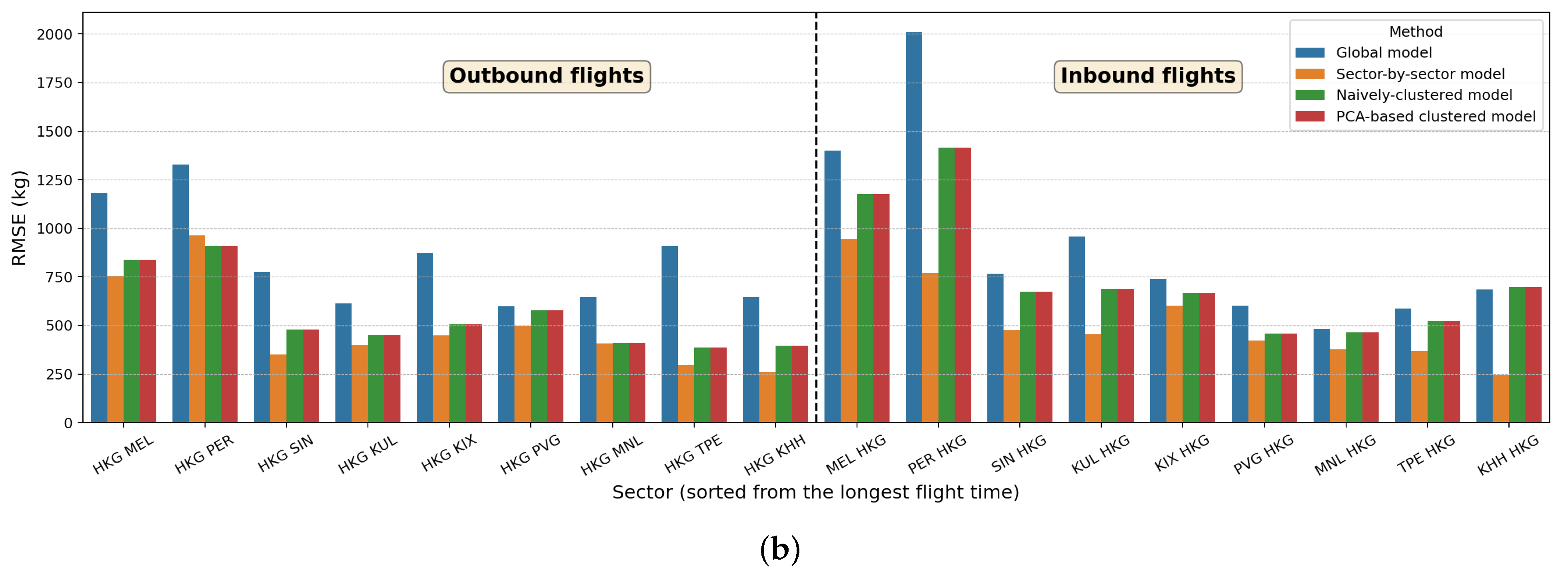 Cluster-Based Aircraft Fuel Estimation Model for Effective and ...