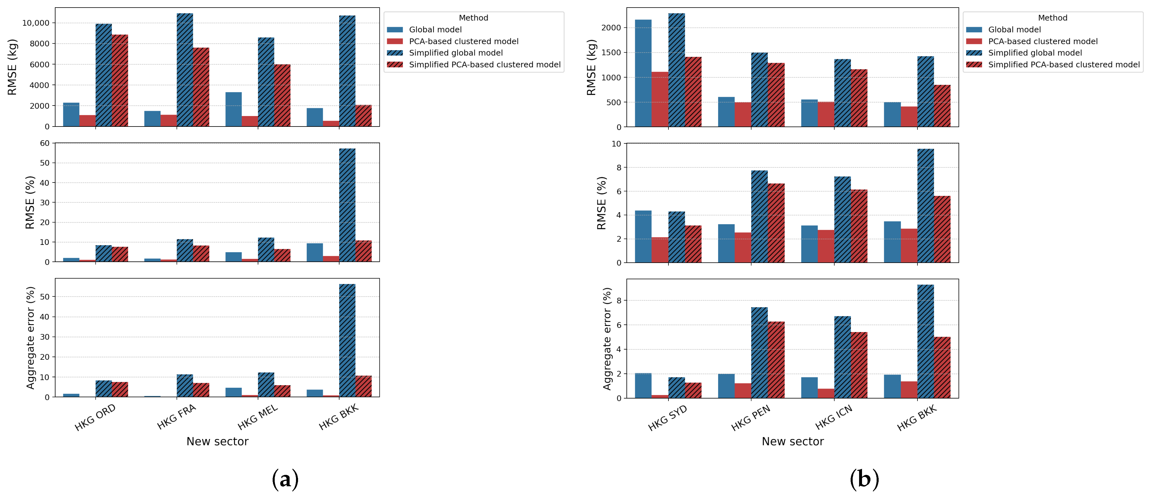Cluster-Based Aircraft Fuel Estimation Model for Effective and ...