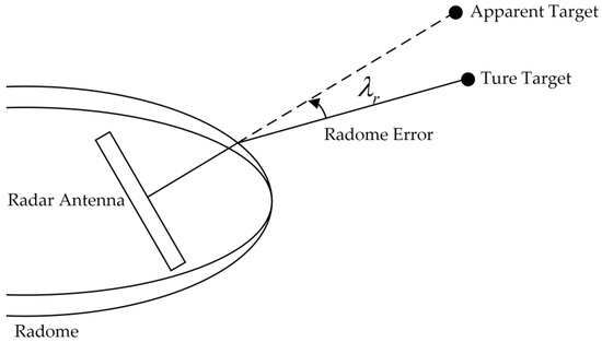 In-Flight Radome Slope Estimation for Homing Guidance Using Bearing ...