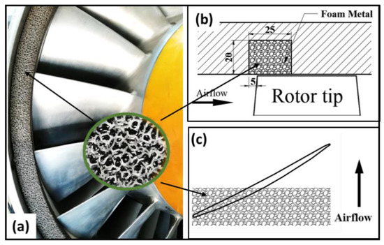 Stability Enhancement and Noise Reduction of an Axial Compressor with ...