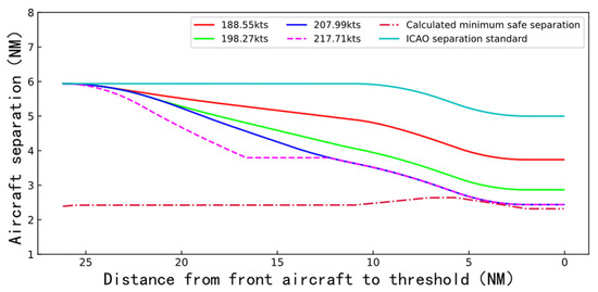 Dynamic Aircraft Wake Separation Based on Velocity Change