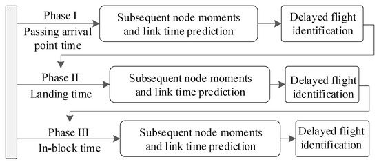 A Delay Prediction Method for the Whole Process of Transit Flight