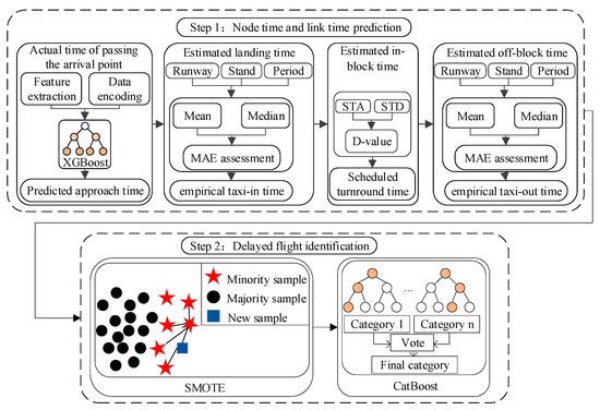 A Delay Prediction Method for the Whole Process of Transit Flight