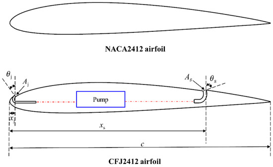 Aerospace | Free Full-Text | Effects of Key Parameters on Airfoil ...