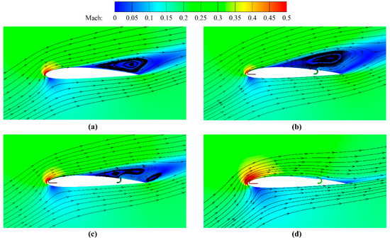 Effects of Key Parameters on Airfoil Aerodynamics Using Co-Flow Jet Active Flow Control