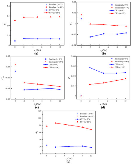 Effects of Key Parameters on Airfoil Aerodynamics Using Co-Flow Jet ...