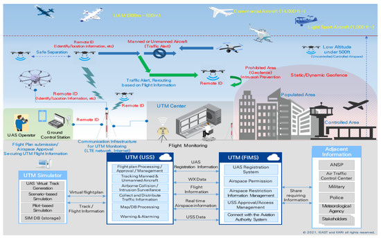 UTM Architecture and Flight Demonstration in Korea