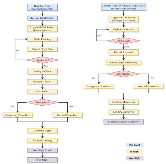 UTM Architecture and Flight Demonstration in Korea