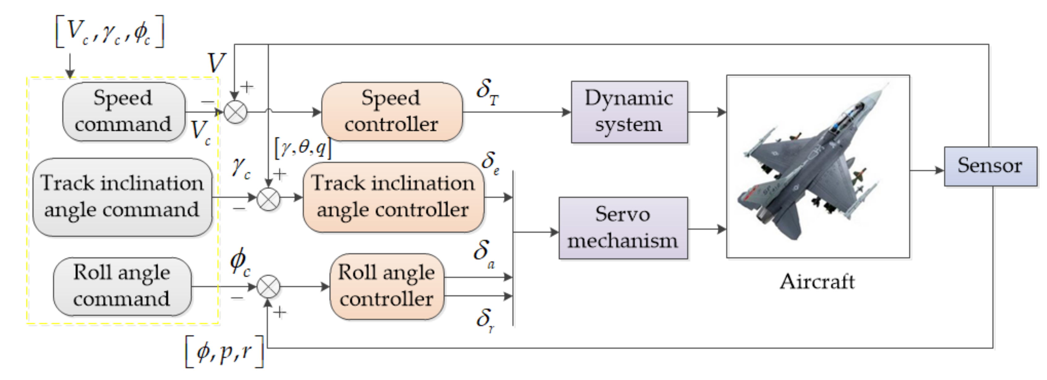 Aerospace Free Full Text Autonomous Maneuver Decision Of Air Combat Based On Simulated