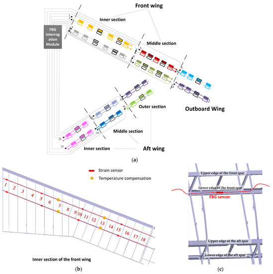 Application of Fiber Optic Sensing System for Predicting Structural ...