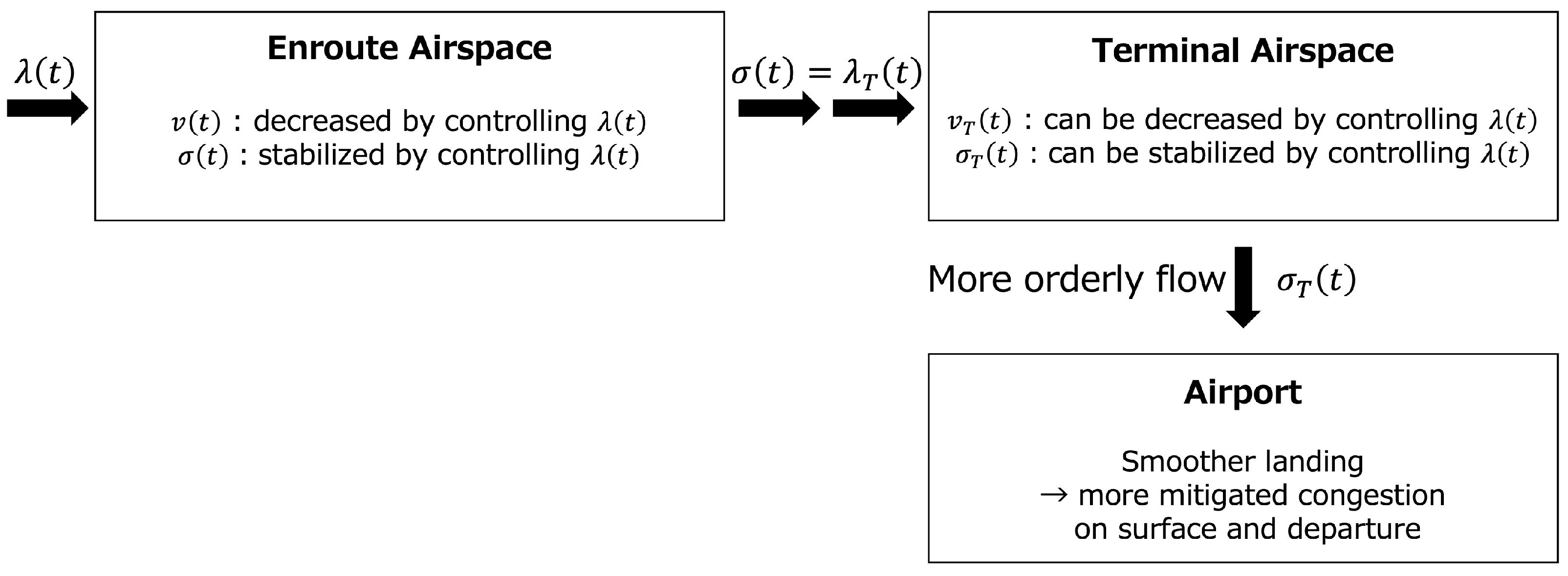Controlling Aircraft Inter-Arrival Time to Reduce Arrival Traffic Delay via a Queue-Based ...