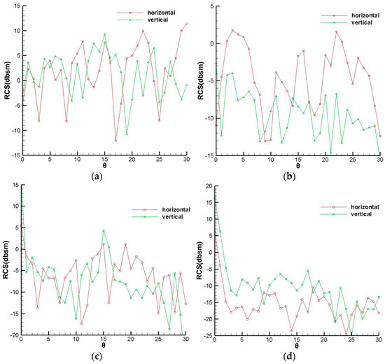 Numerical Optimization of Electromagnetic Performance and Aerodynamic Performance for Subsonic S ...