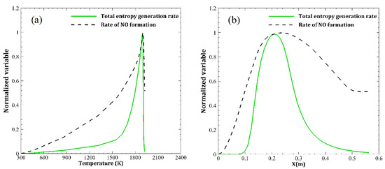 Analysis of NO Formation and Entropy Generation in a Reactive Flow