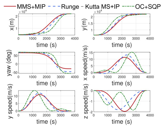 Receding Horizon Trajectory Generation of Stratospheric Airship in Low ...