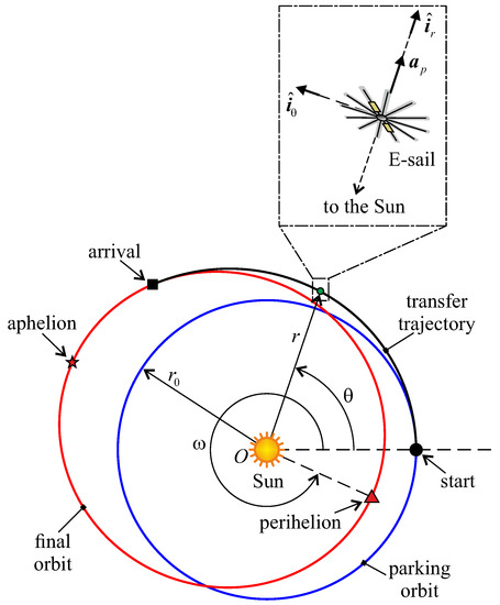 Aerospace | Free Full-Text | Optimal Circle-to-Ellipse Orbit Transfer for Sun-Facing E-Sail