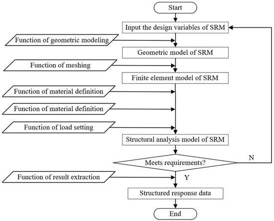 Multiobjective Optimization Method of Solid Rocket Motor Finocyl Grain Based on Surrogate Model