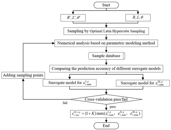Multiobjective Optimization Method of Solid Rocket Motor Finocyl Grain Based on Surrogate Model