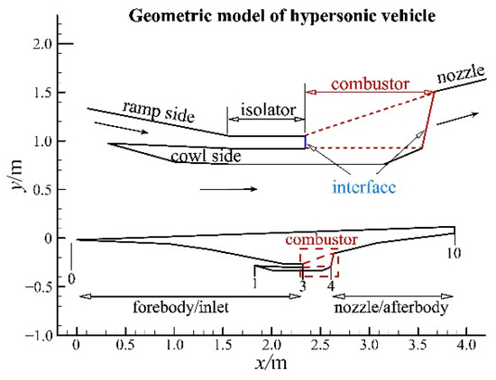 A Multifidelity Simulation Method for Internal and External Flow of a ...