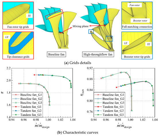 Flow Mechanism of a New Concept Transonic Tandem Fan Stage under the ...