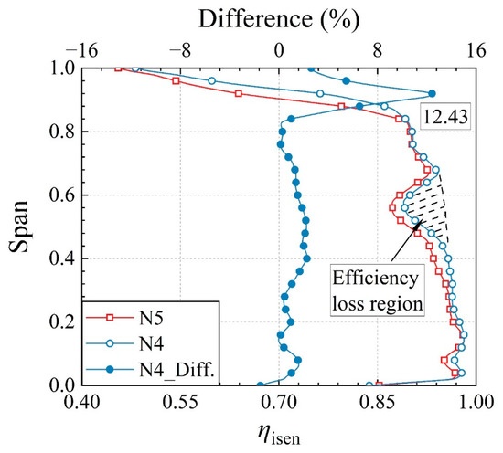 Flow Mechanism of a New Concept Transonic Tandem Fan Stage under the ...