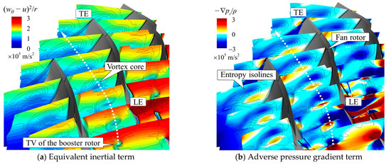 Aerospace | Free Full-Text | Flow Mechanism of a New Concept Transonic ...