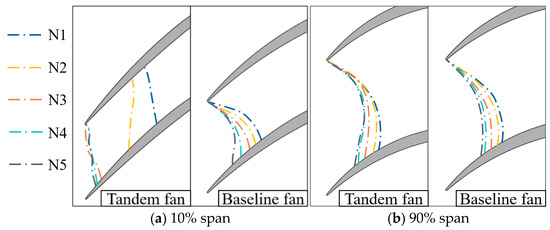 Flow Mechanism of a New Concept Transonic Tandem Fan Stage under the ...