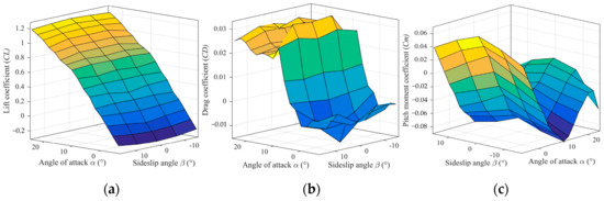 Longitudinal Aerodynamic Parameter Identification for Blended-Wing-Body ...