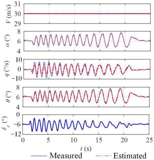 Longitudinal Aerodynamic Parameter Identification for Blended-Wing-Body Aircraft Based on a Wind ...