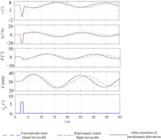 Longitudinal Aerodynamic Parameter Identification for Blended-Wing-Body ...