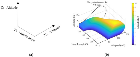 Three-Dimensional Flight Envelope for V/STOL Aircraft with Multiple ...