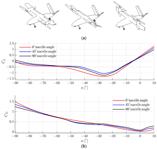 Three-Dimensional Flight Envelope for V/STOL Aircraft with Multiple Flight Modes