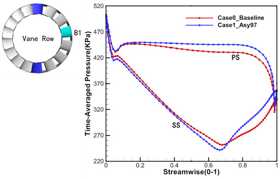 Effects of Asymmetric Vane Pitch on Reducing Low-Engine-Order Forced ...