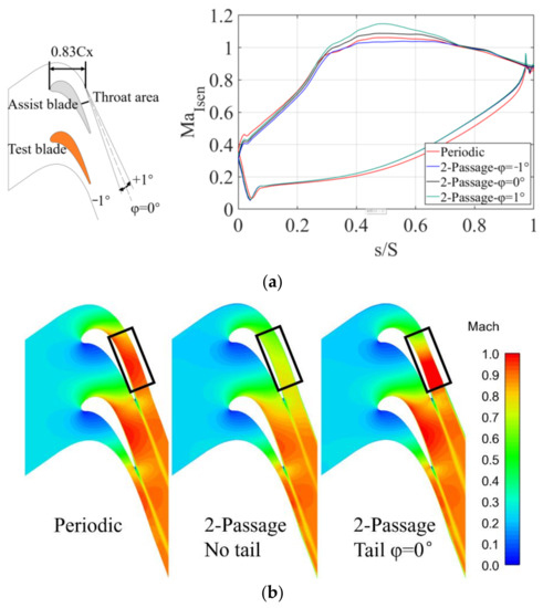 Development of a Large-Scale High-Speed Linear Cascade Rig for Turbine ...
