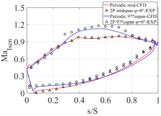 Development of a Large-Scale High-Speed Linear Cascade Rig for Turbine ...