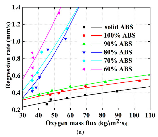 Effect of Penetrative Combustion on Regression Rate of 3D Printed ...