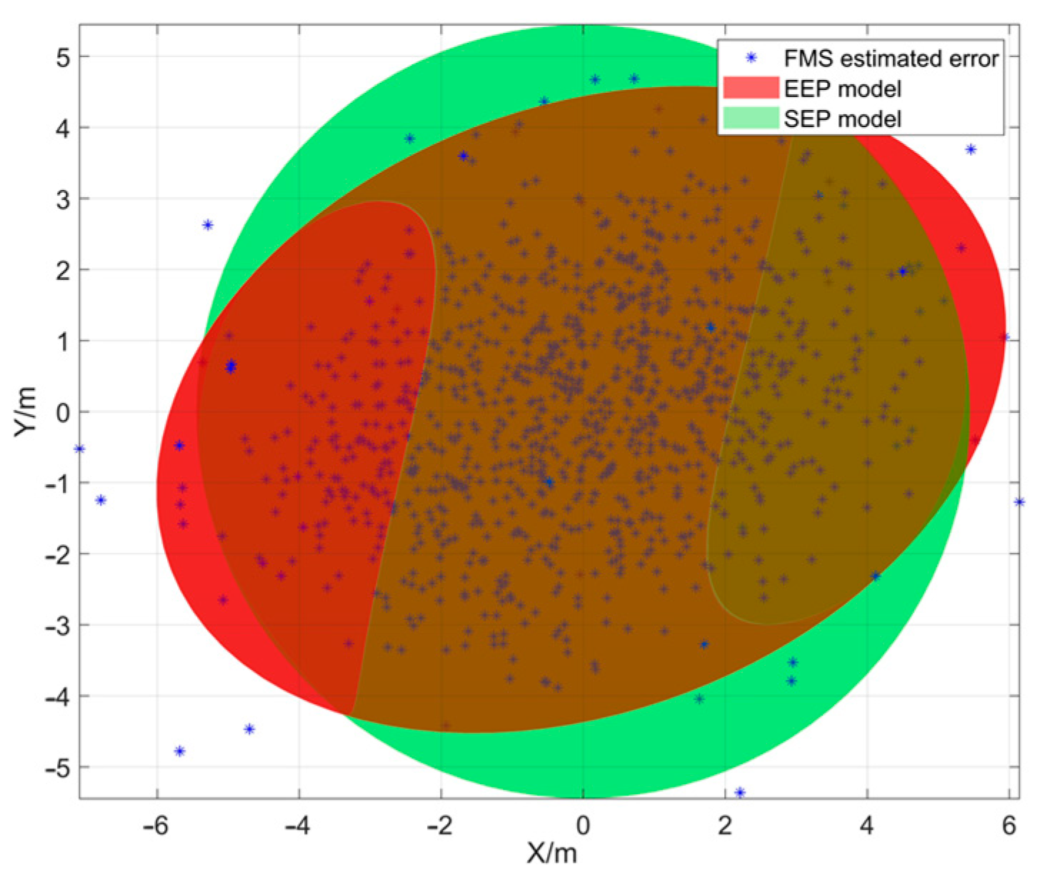 Three-Dimensional ANP Evaluation Method Based on Spatial Position Uncertainty under RNP Operation