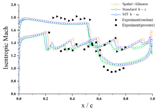 The Influence of Steady Air Jet on the Trailing-Edge Shock Loss in a ...