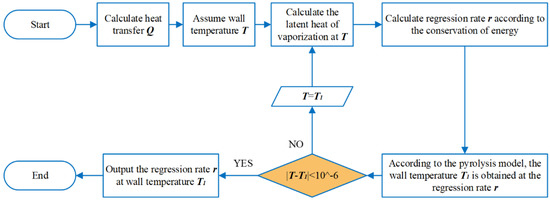 Aerospace Free Full Text Dynamic Numerical Simulation Of Hybrid Rocket Motor With Htpb Based