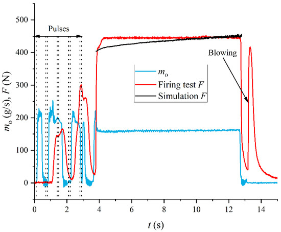 Aerospace Free Full Text Dynamic Numerical Simulation Of Hybrid Rocket Motor With Htpb Based