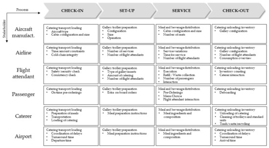 Individualisation of Inflight Catering Meals—An Automation Concept for ...