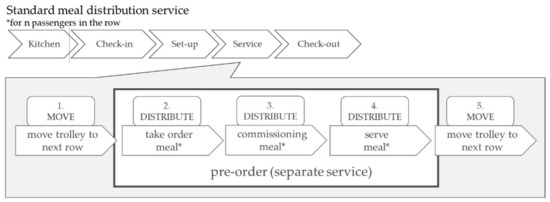 Individualisation of Inflight Catering Meals—An Automation Concept for ...