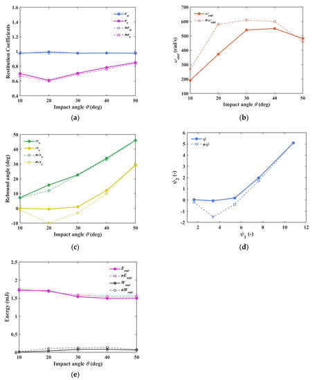 Numerical Comparison of Contact Force Models in the Discrete Element Method