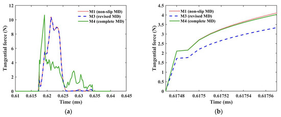 Numerical Comparison of Contact Force Models in the Discrete Element Method