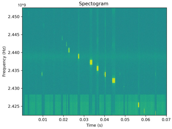 Low Cost Raspberry Pi Based Uas Detection And Classification System Using Machine Learning